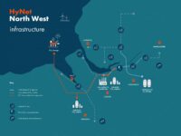 HyNet: A Boost for the Region or a Step Backward? - Eco Communities